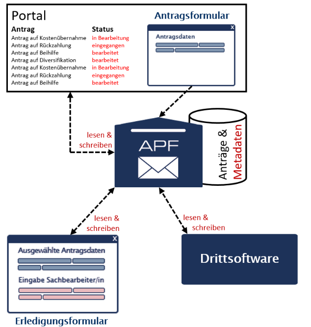 Workflow für "Arme" - aforms