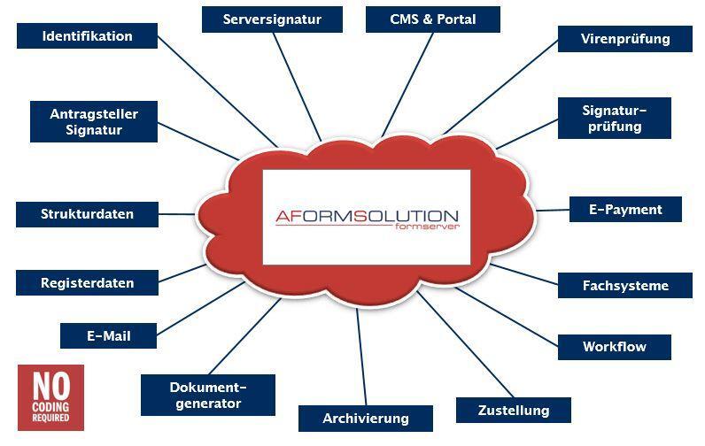 Workflows mit AFS - aforms